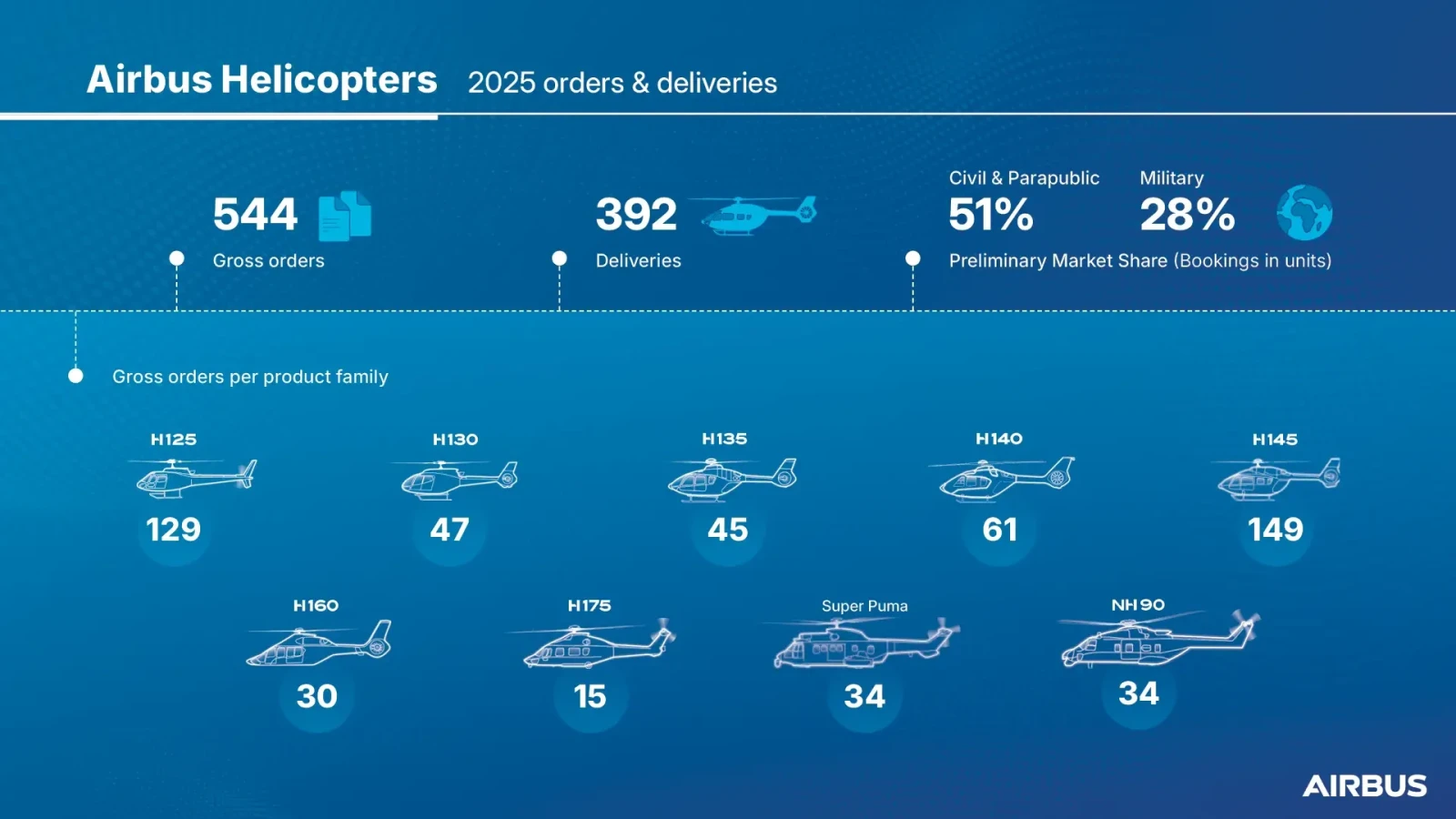 Heliops Magazine - KiaKaha Media Ltd - Airbus reports strong helicopter ...